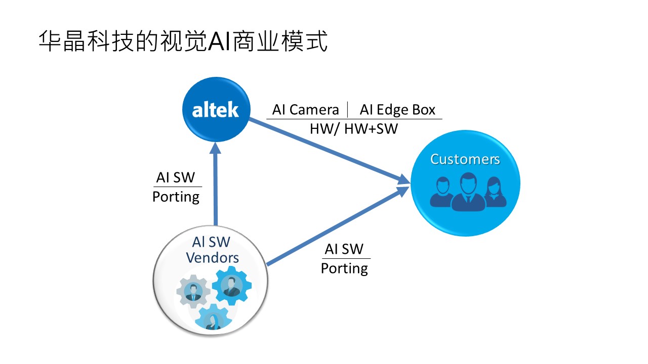 华晶科技 Altek Corporation ｜The Vision AI Company | 產品資訊