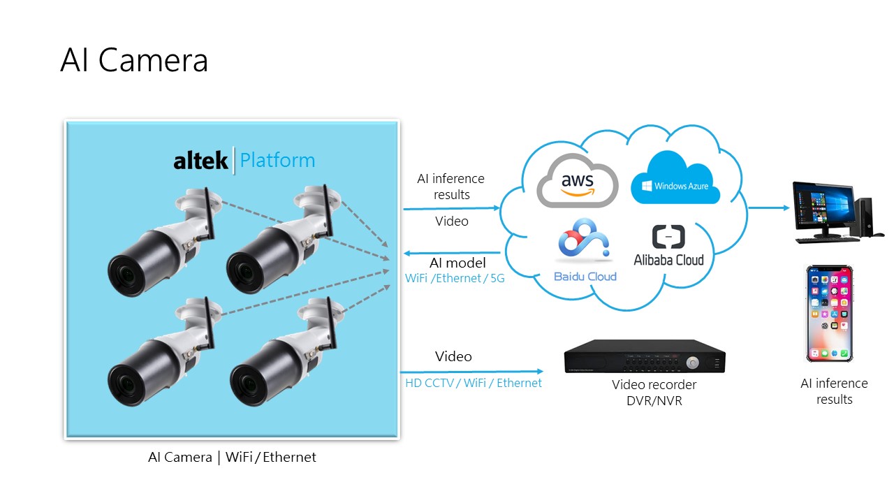 Altek-AI Camera | 產品資訊
